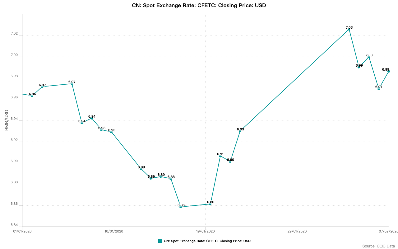 China: Financial Market Reactions to Novel Coronavirus | CEIC